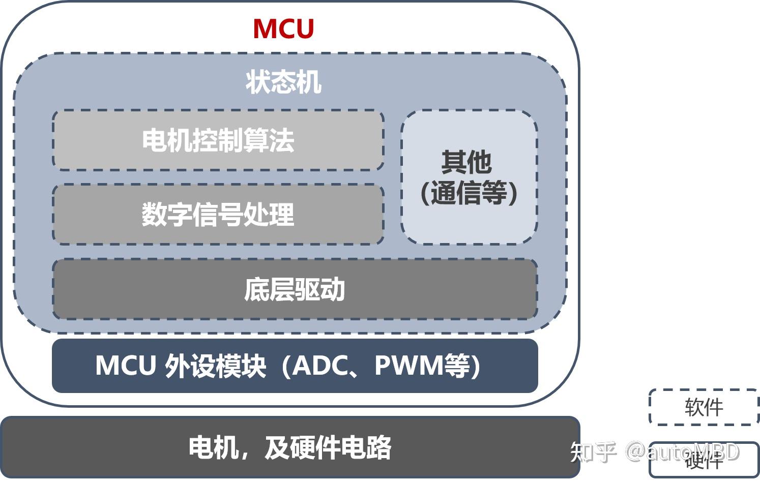 MBD实战之电机控制 第02期：构建MBD仿真模型和状态机 - 知乎