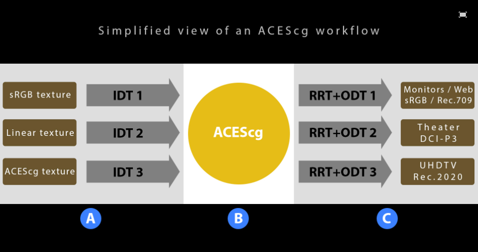 游戏中的后处理（三）：渲染流水线、ACES、Tonemapping和 HDR - 知乎