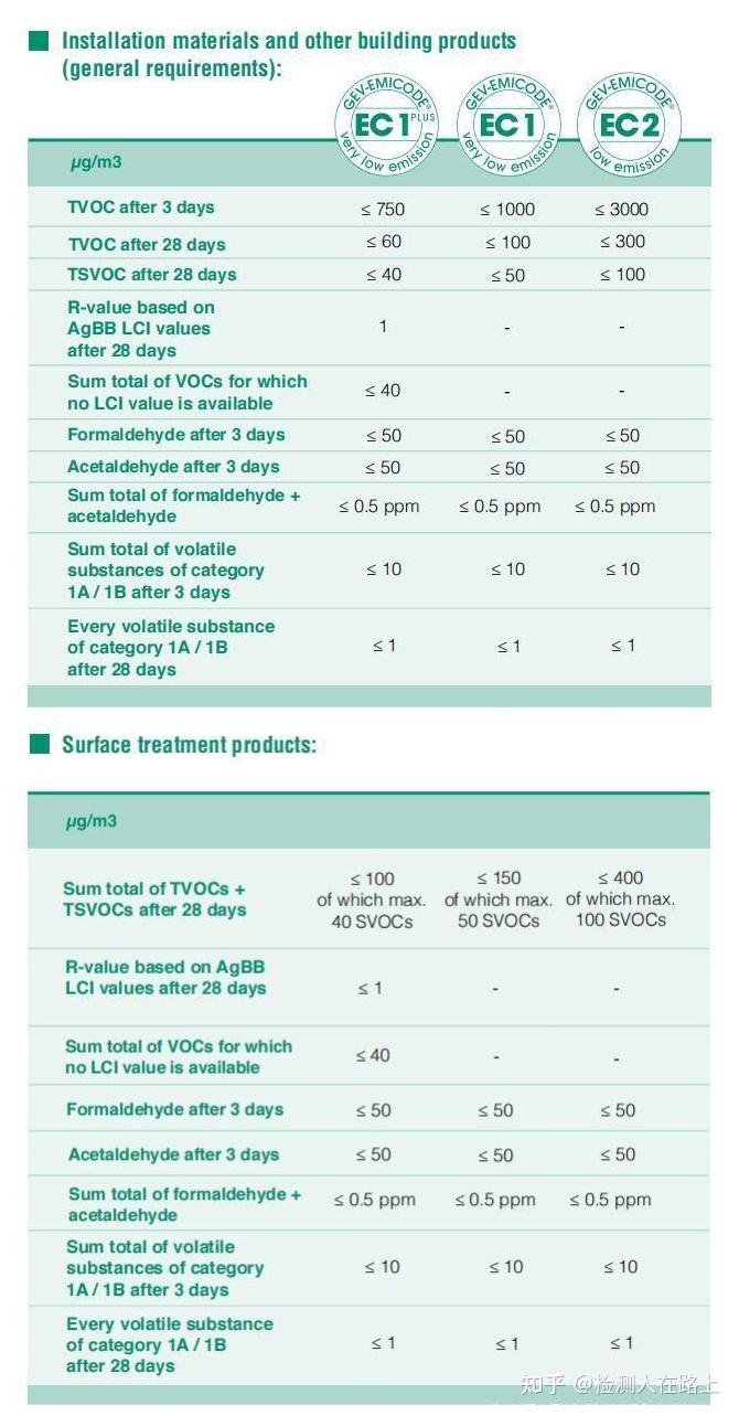 德国建材GEV环保认证（EC1认证）详解！ - 知乎