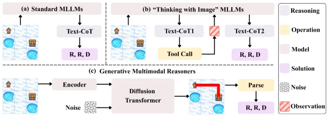 多模态推理新范式！DiffThinker：用扩散模型「画」出推理和答案 - 知乎