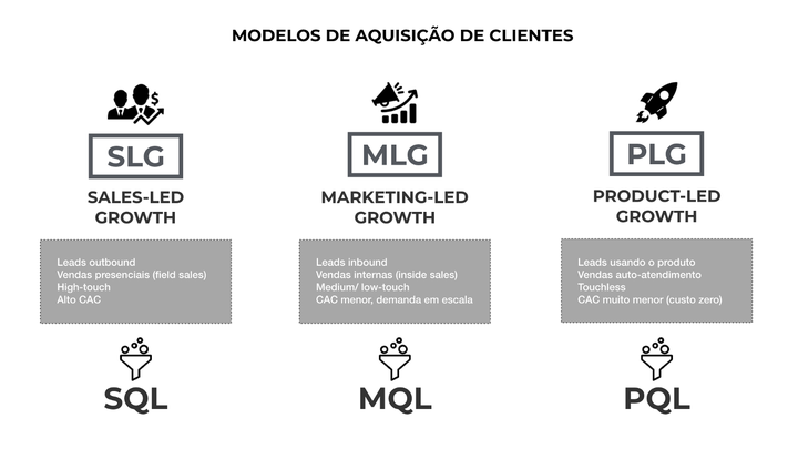 B2B销售模式与TOB营销分类:PLG/MLG/SLG 销售驱动、营销驱动、产品驱动 - 知乎