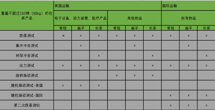 ISTA 6-FedexA型和B型试验程序,手把手教你 - 知乎