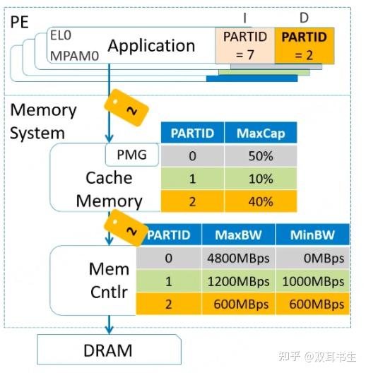 Armv8 MPAM硬件特性介绍 - 知乎