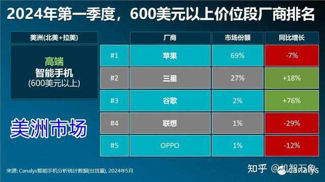 占近五成AI手机，华为、荣耀进高端Top5 2024Q1手机品牌数据出炉 - 知乎