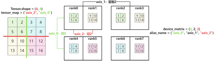 基于Layout推导各卡上的Tensor分片（图解法） - 知乎