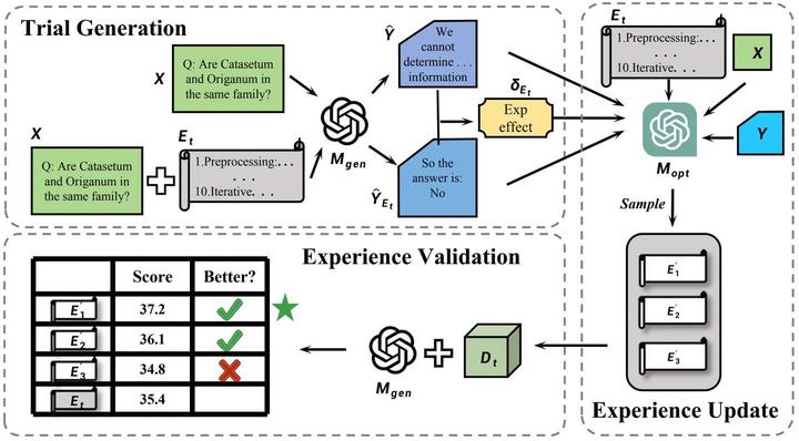 SEO: LLM 经验/memory训练框架 - 知乎