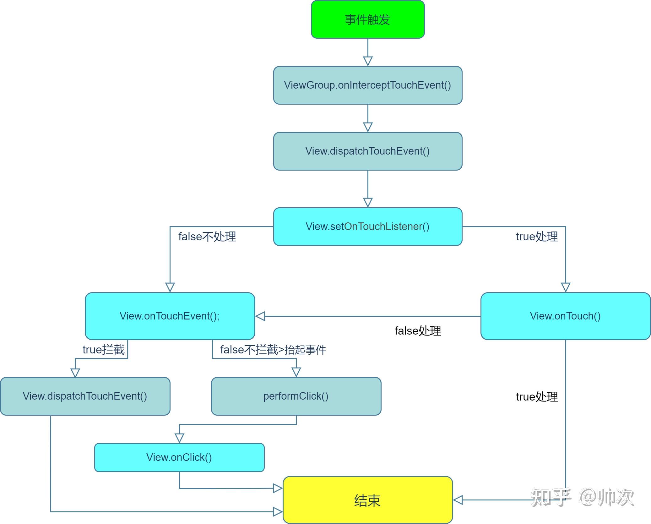 Android 一文轻松搞定Touch事件分发 - 知乎