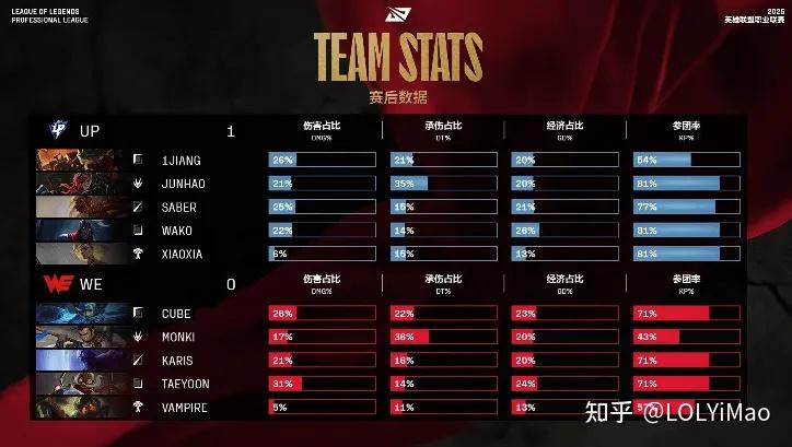 2025LPL赛区WE 2-1 UP - 知乎