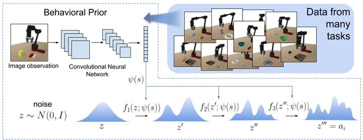【强化学习-ICLR 2021】PARROT: DATA-DRIVEN BEHAVIORAL PRIORS FOR REINFORCEMENT LEARNING - 知乎