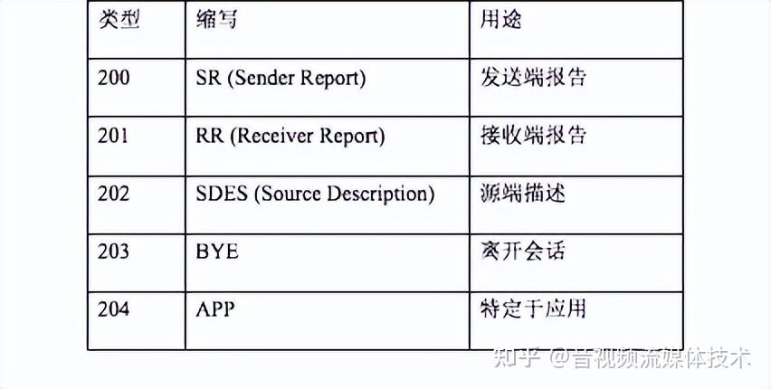 学习RFC3550：RTP/RTCP实时传输协议基础知识 - 知乎