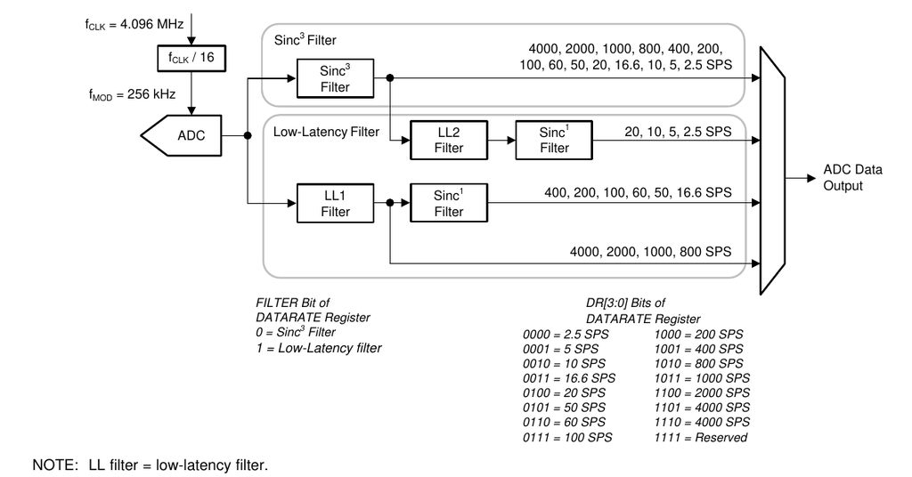 深入浅出 Sigma-Delta ADC Datasheet 中的 Sinc 滤波器 - 知乎