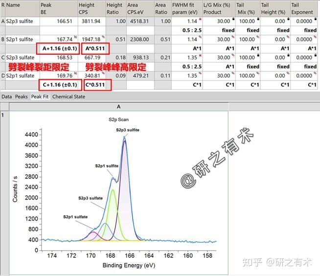 XPS分峰拟合如何确定加峰位置？ - 知乎