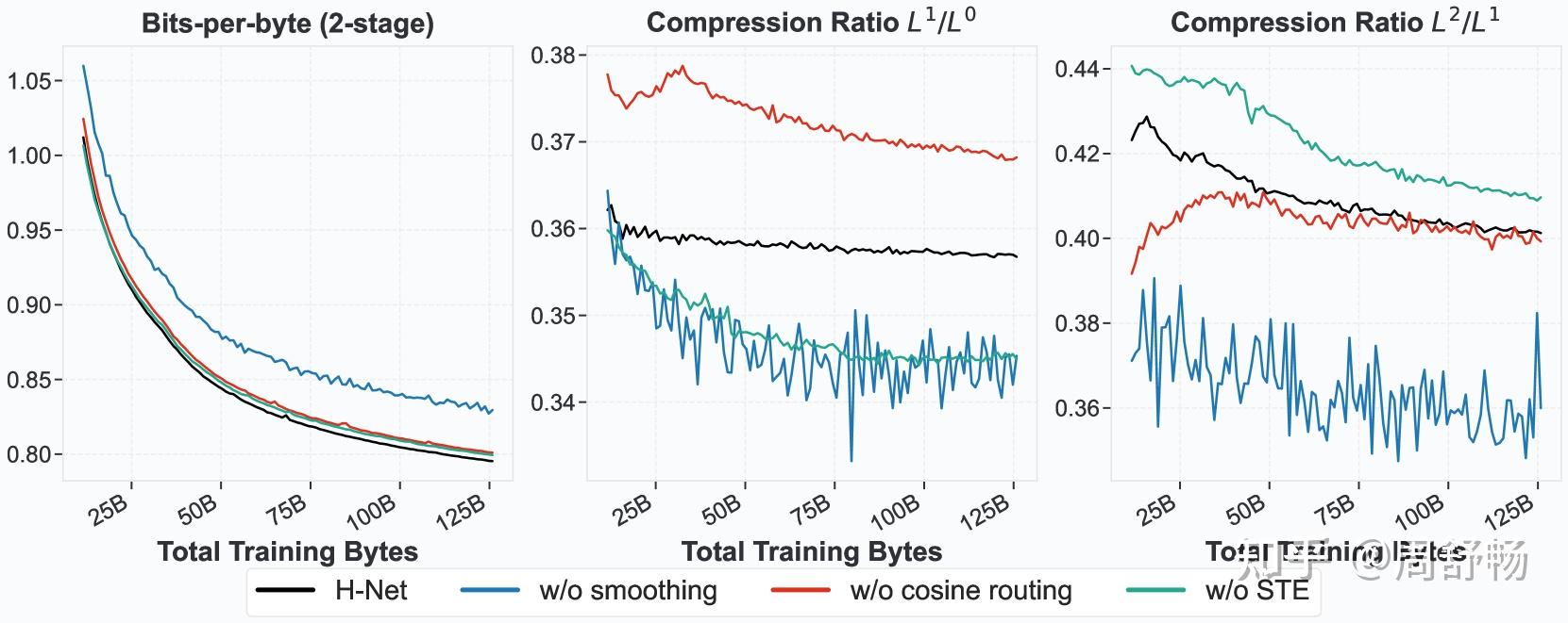 Mamba分块不分词：Dynamic Chunking for End-to-End Hierarchical Sequence Modeling - 知乎