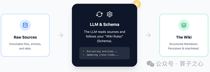 我借助Karpathy的 LLM Wiki方案，搭建了一套由 AI 自主维护的知识库 - 知乎