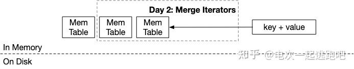 Mini-LSM Week 1 ：从0到1构建LSM指北（Day 1 &2） - 知乎