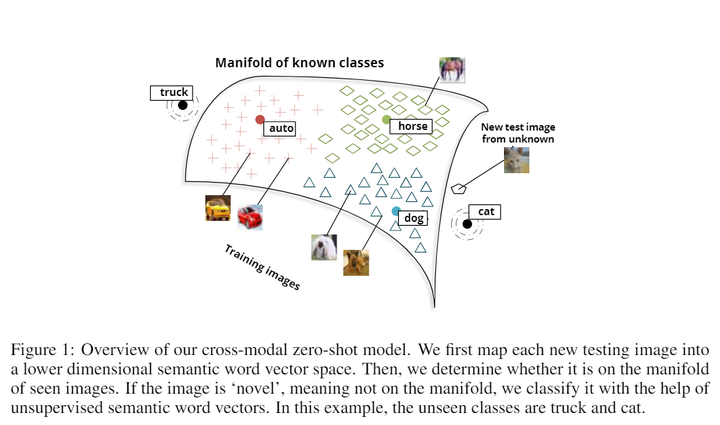ZSL-ZSL Through Cross-Modal Transfer - 知乎