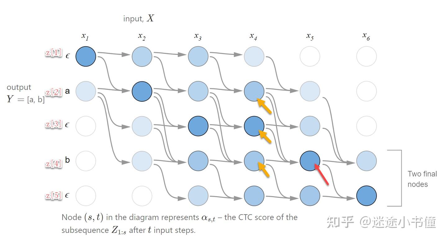 [细读经典]肝：到底啥是CTC?代码咋实现的？ - 知乎
