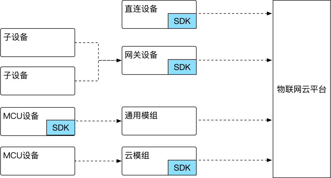Iot 物联网设备端 Sdk 架构设计参考 知乎