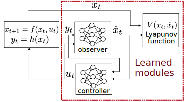 [ICML 2024] Lyapunov-stable Neural Control for State and Output Feedback: A Novel Formulation - 知乎