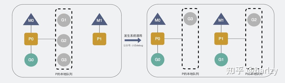 Go八股文(四) 【goroutine和GMP】 - 知乎