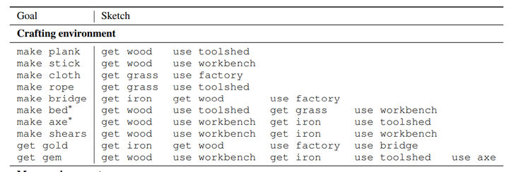 Modular Multitask RL with policy Sketches - 知乎