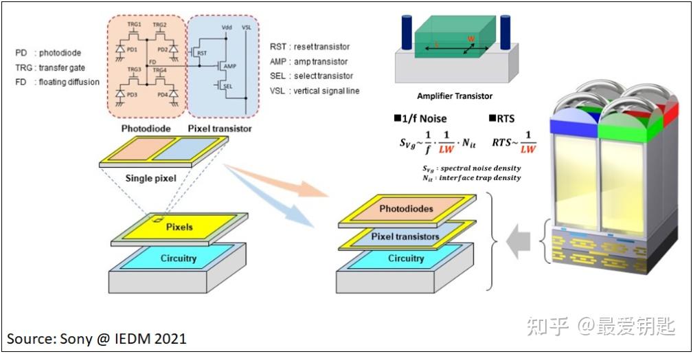 Sony大法的Stack Pixel技术观察_202206 - 知乎