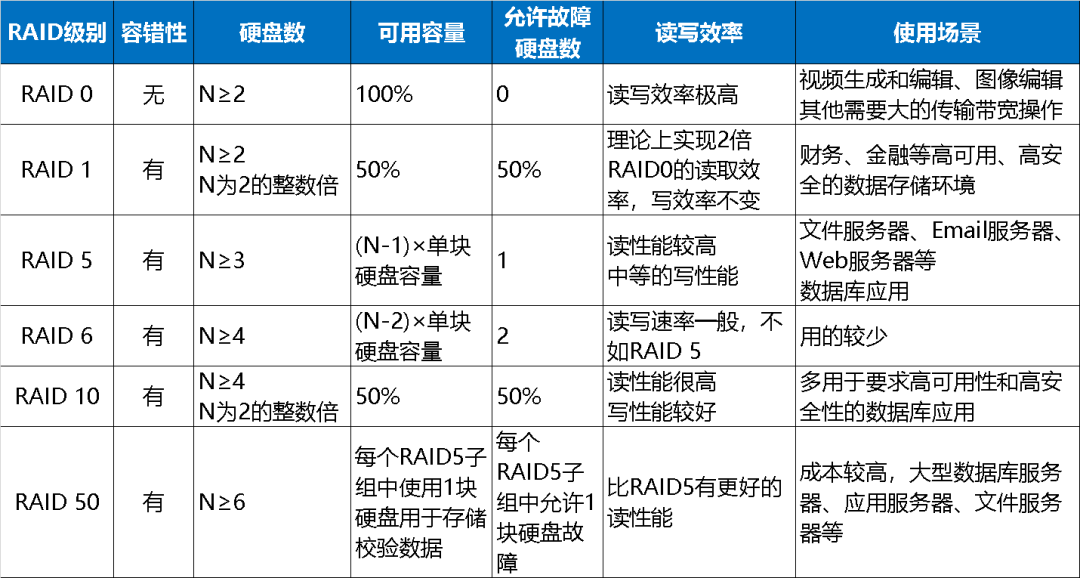 弱电安防人必读：RAID磁盘阵列详解！如何计算RAID存储容量？ - 知乎