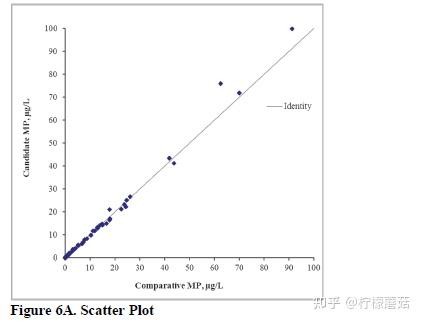 CLSI EP09C ED3 2018 中文版 - 知乎