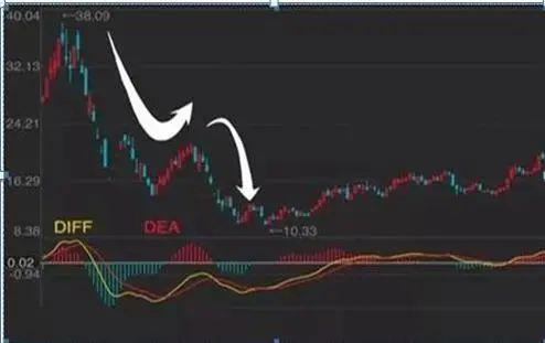 我在3年内把9万本金做到了570万，全靠死啃“MACD三板斧”：抄底术、逃顶术、抓主升，送有缘人 - 知乎