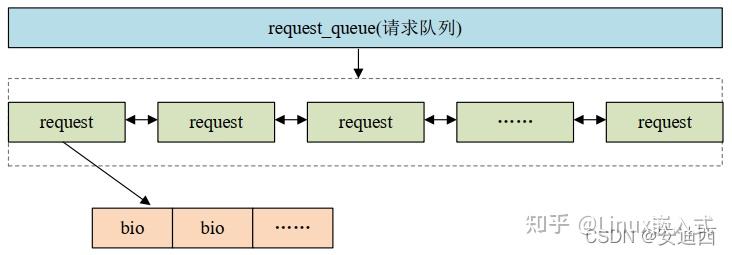 关于Linux内核——块设备驱动这一块 - 知乎