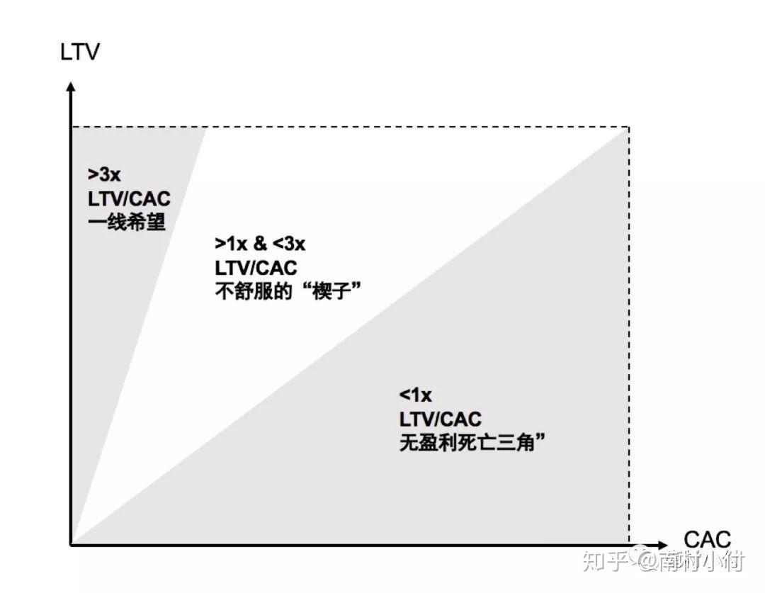实例讲解：手把手教你算LTV和CAC - 知乎