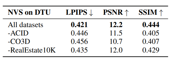 ZeroNVS：单张真实图像的零样本 360 度视角合成（ZeroNVS: Zero-Shot 360-Degree View Synthesis from a Single Real ...