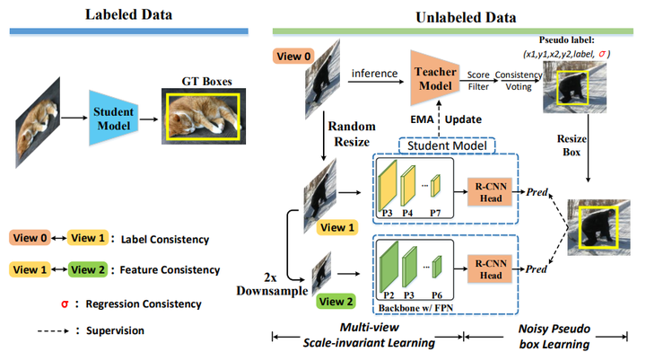ECCV 2022| PseCo: Pseudo Labeling and Consistency Training for Semi-supervised Object Detection - 知乎