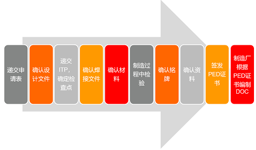 PED 认证要求详解 - 知乎