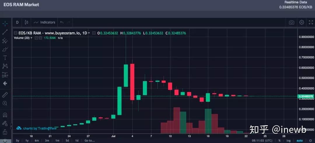 Hoo虎符钱包，EOS RAM交易对现已上线 - 知乎