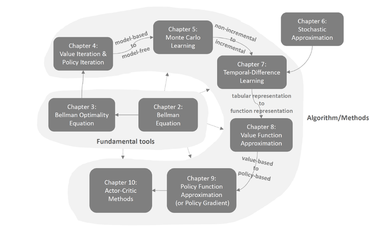 Mathematical Foundations of Reinforcement Learning 笔记 - 知乎