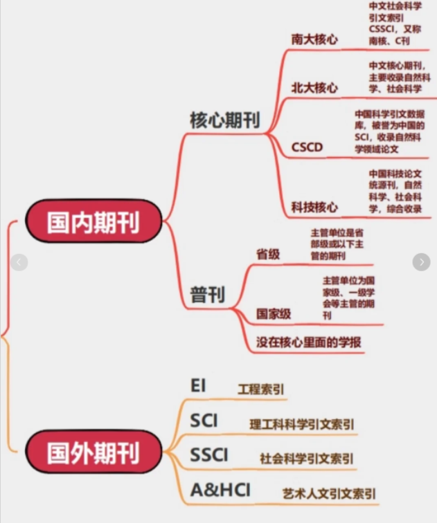 一图搞清楚北大核心、科技核心期刊、CSSCI、CSCD、省级、国家级期刊，SCI\SSCI\AHCI\EI期刊 - 知乎