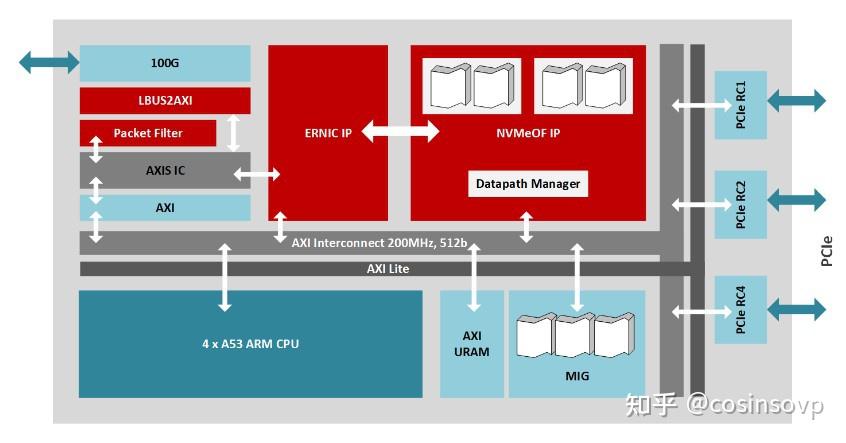 Nvmeof Xilinx Vivado Rtl软硬件设计nvme Over Fabric系统软硬件fpga实现 Nvmeof系统软硬件verilog设计 知乎
