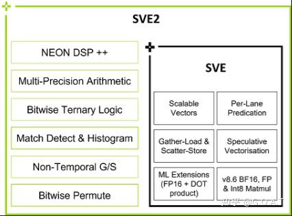 ARM架构学习《基础篇》---AArch64 Instruction Set Architecture（ISA） - 知乎