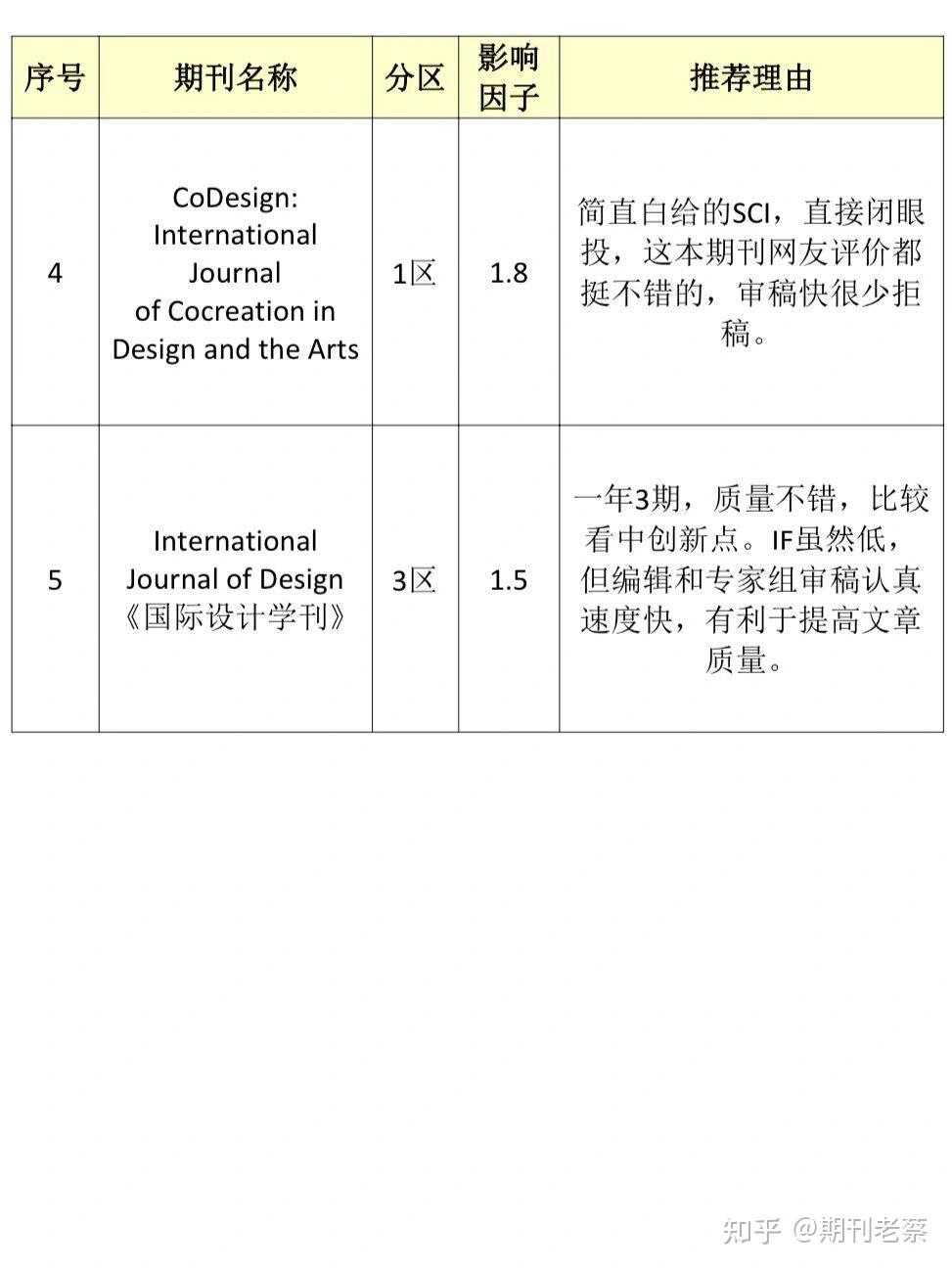 几乎不退稿的设计类sci - 知乎