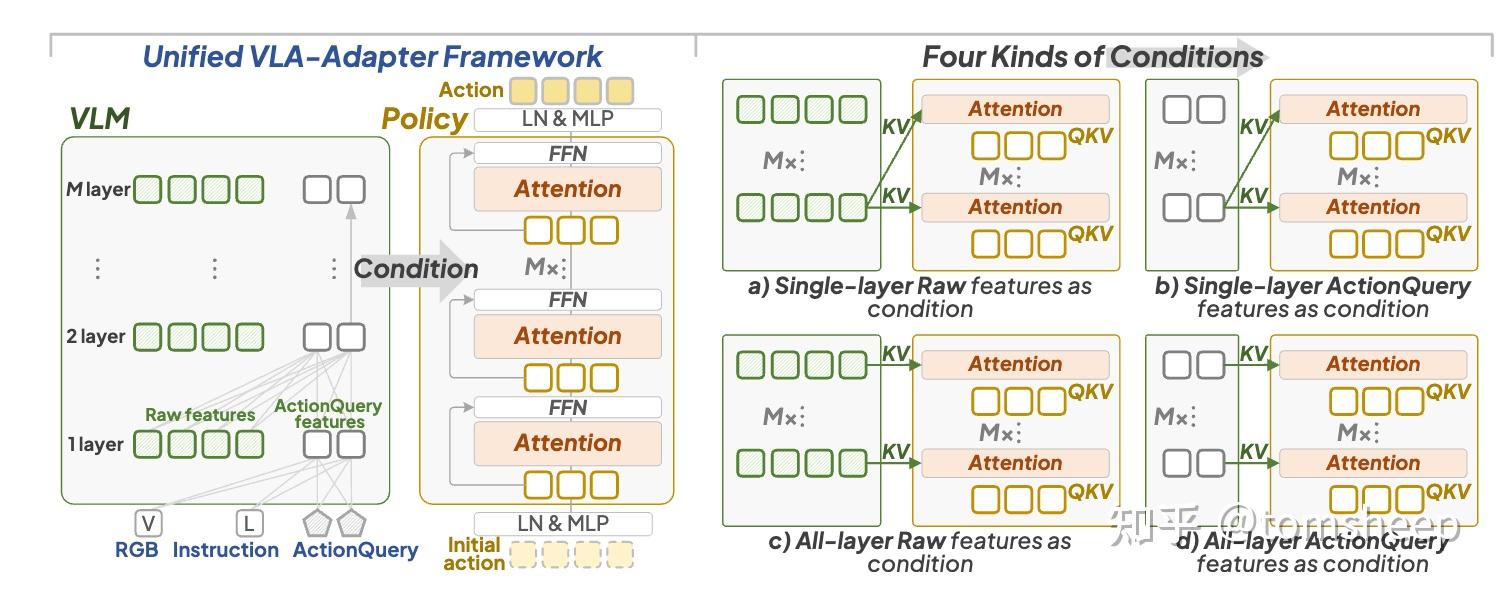 VLA-Adapter：机器人训练也能「降本增效」 - 知乎