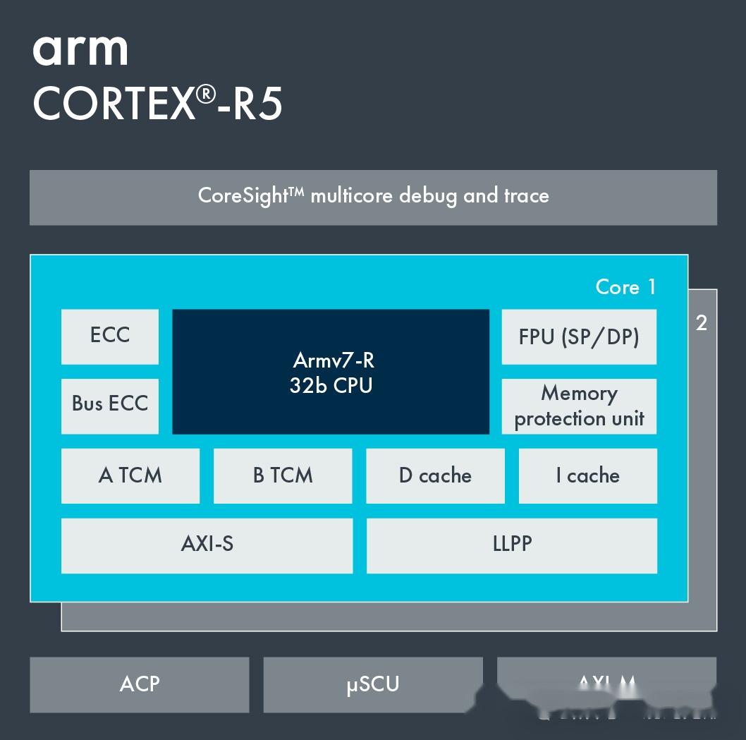 ARM Cortex-R系列概述 - 知乎