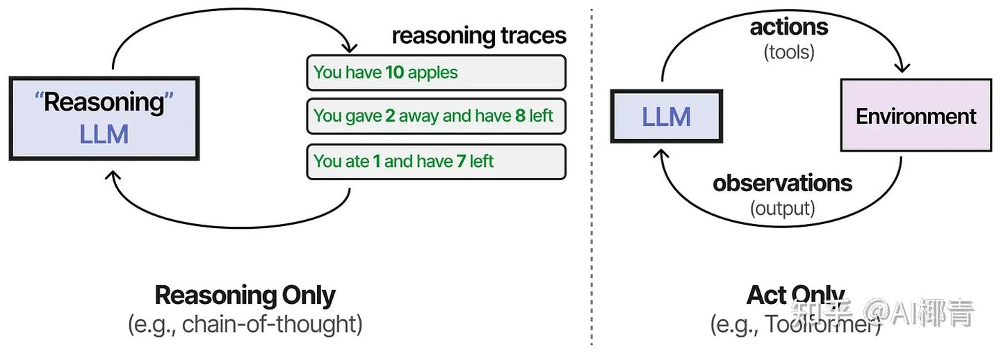 A Visual Guide to LLM Agents - 知乎