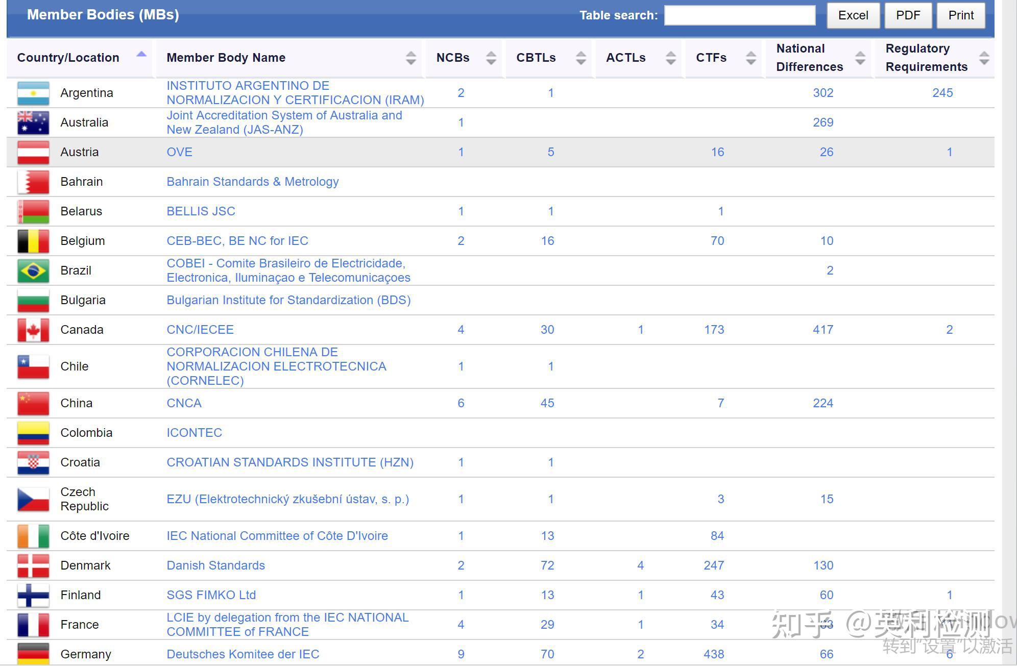 哪些国家认可CB认证？ - 知乎