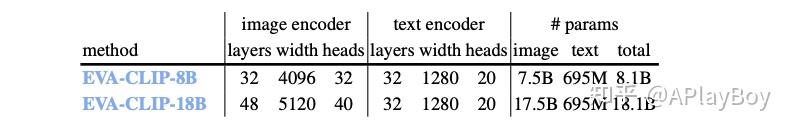CLIP｜揭秘 EVA-CLIP-18B：论文解读，探索史上最强大 CLIP 模型 - 知乎