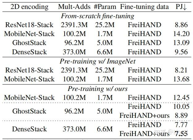 CVPR2022 | MobRecon：基于单幅图像的移动端部署友好的手部网格重建（快手&百度&东南大学联合提出） - 知乎