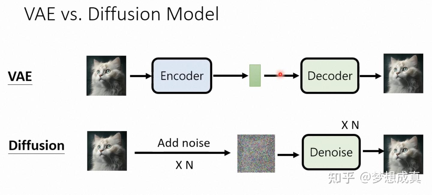 小白也可以清晰理解diffusion原理: DDPM - 知乎