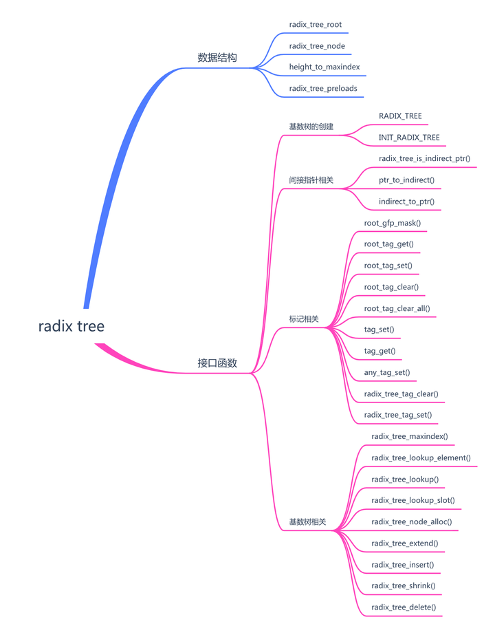 Linux Kernel：内核数据结构之基数树（Radix Tree） - 知乎