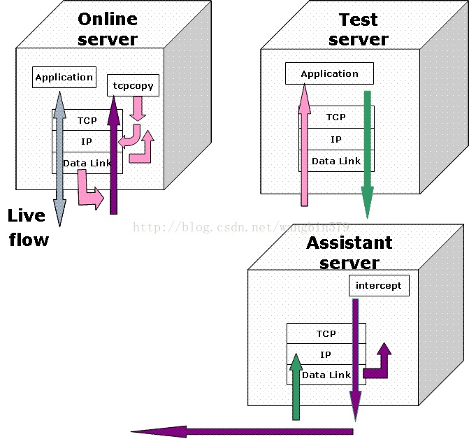 流量复制方案对比：Tcpcopy vs Goreplay - 知乎