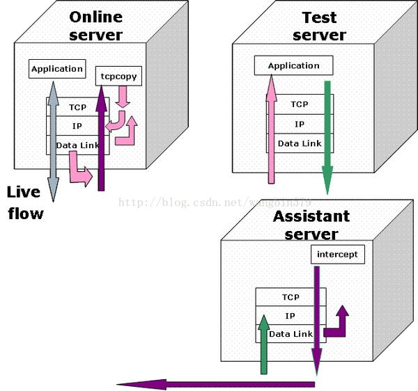 流量复制方案对比：Tcpcopy vs Goreplay - 知乎
